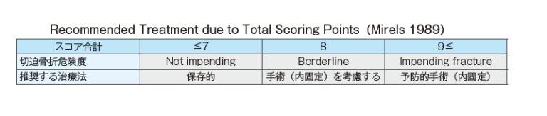 Mirels score | オシゴト整形外科医のブログ